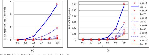 Figure 1 From Effective Modeling Approach For Iaas Data Center Performance Analysis Under