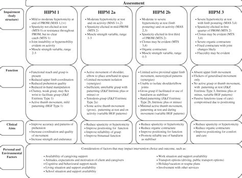 The Hypertonicity Intervention Planning Model For Upper Limb
