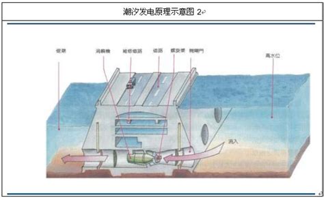 成本过高制约我国潮汐发电规模化亟需技术创新 土木在线