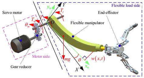 mathematics free full text control method of flexible manipulator