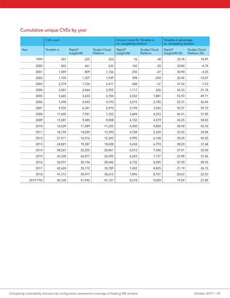 Comparing Vulnerability And Security Configuration Assessment Coverage