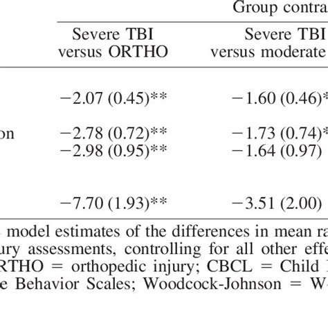 Sources Of Significant Group Differences Download Table