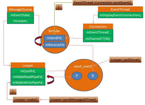 android graphic 6 —surfaceflinger和messagequeue surfaceflinger