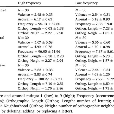 Word Stimulus Characteristics Means And Standard Deviations