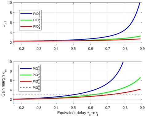 Mathematics Special Issue Dimensional Dynamical Systems And Control Theory In Engineering