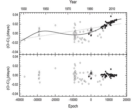 Residuals Of ðo CÞ 1 Upper Panel And ðo CÞ 2 Lower Panel For The