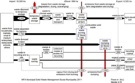 mfa of mswm in busia in 2011 in tons year t a download scientific
