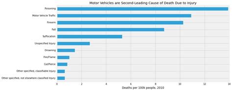 Exploring U S Traffic Fatality Data R Python