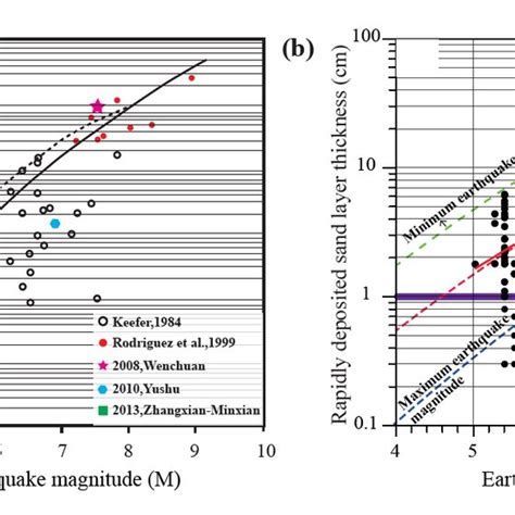 Correlation Of Soft Sediment Deformation Structures With Changes In