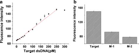 The Calibration Curve For Target Dsdna A And Sequence Selectivity For