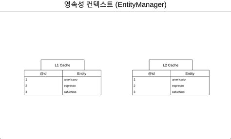 Spring Jpa 영속성 컨텍스트 구조로 보는 이점