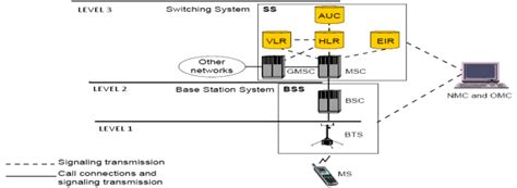 Mobile Cellular Network Architecture Download Scientific Diagram