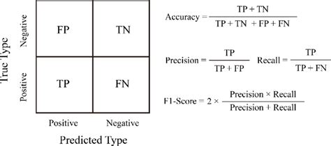 Diagram Illustrating The Calculation Of Metrics Accuracy Precision Download Scientific