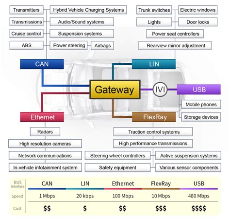 In Vehicle Networking මෝටර් රථ තුල Ravi Auto Scanning