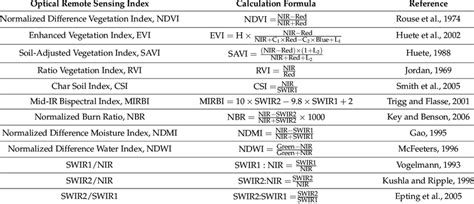 Optical Remote Sensing Indices Download Scientific Diagram