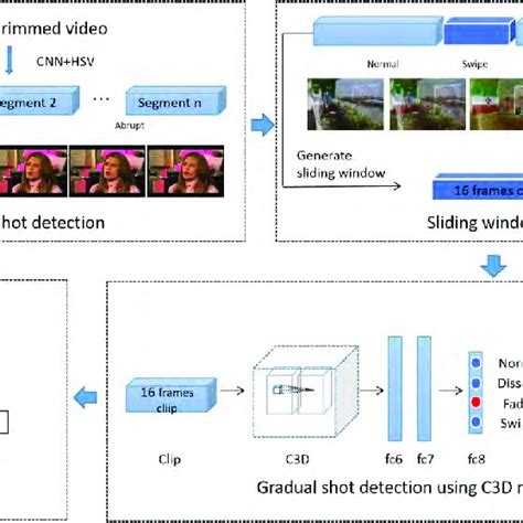 Framework Of The Proposed Shot Boundary Detection Method With Feature