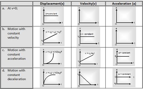 Types Of Motion Graphs