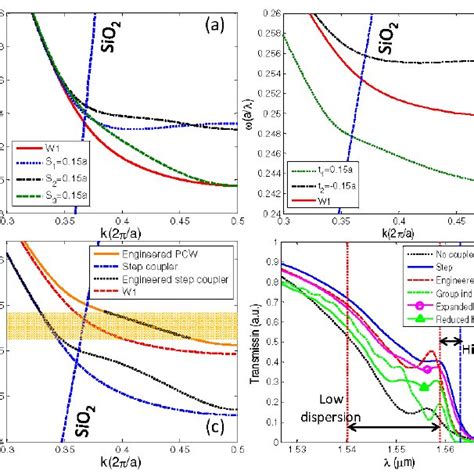 Schematic Of Band Engineered PCW And PCW Taper Longitudinal Parallel Download Scientific