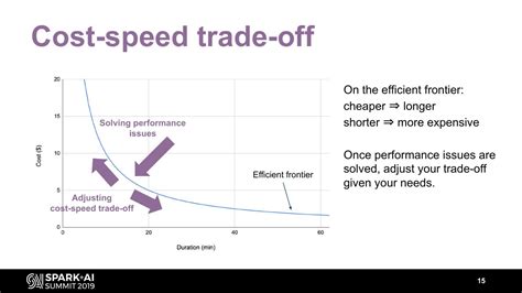 How To Automate Performance Tuning For Apache Spark