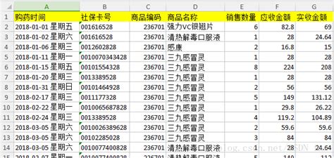 【python数据分析】——药品销售数据分析（完整项目实战） python数据挖掘实战项目药店推荐带数据集 csdn博客