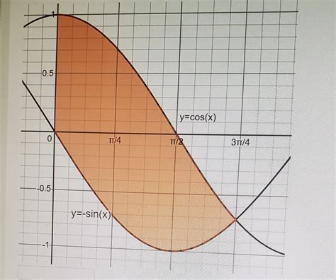 Solved Find The Area Of The Shaded Region Between The Curves Chegg