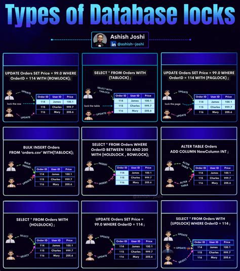 Dr Mohana Venkat S On Linkedin Types Of Database Locks💯🔥🚀