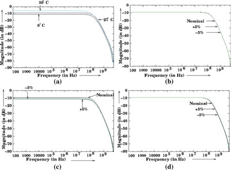 Simulation Results Of Second Order LPF Of Fig 5 A Effect Of Download Scientific Diagram