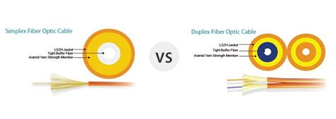 Simplex Vs Duplex Vs Multi Cores Fiber Optic Cables