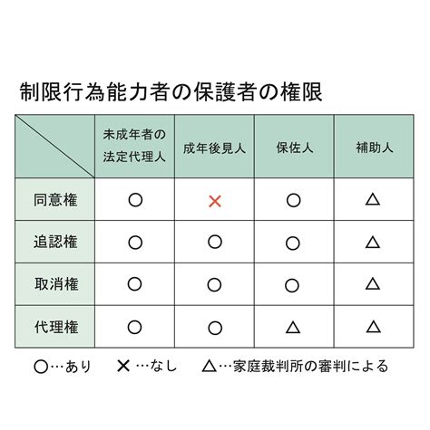 【権利】制限行為能力者 Akane Note 有山あかねの資格ブログ