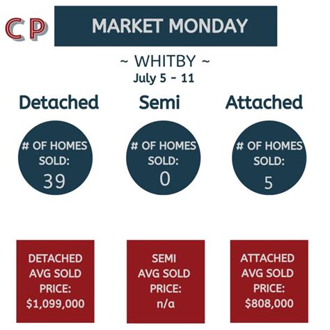 Chris Pyke On Linkedin Chrispyketeam Realtor Durhamrealtor Whitbyrealtor Whitby…