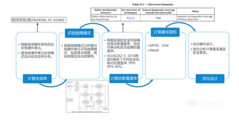 Iso 26262随机硬件失效量化fmeda（一） 知乎