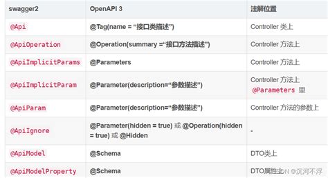 SpringBoot整合Swagger3 0 io swagger v3 oas annotations media schema CSDN博客