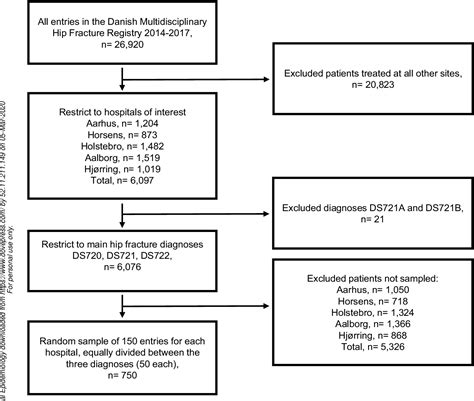 Figure 1 From The Positive Predictive Value Of Hip Fracture Diagnoses And Surgical Procedure