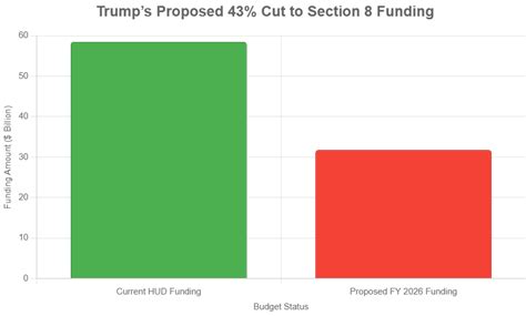 Trumps Section 8 Housing Cuts Will Millions Face Homelessness