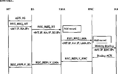 figure 2 from integration of micro mobility with qos in ip mpls based