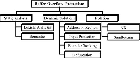 Taxonomy of solutions against buffer-overflow attacks | Download Scientific Diagram