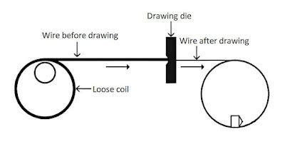 Wire Drawing