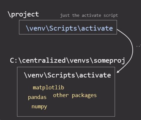 GitHub Fohrloop Venvlink Creating The Virtual Environment Outside Of