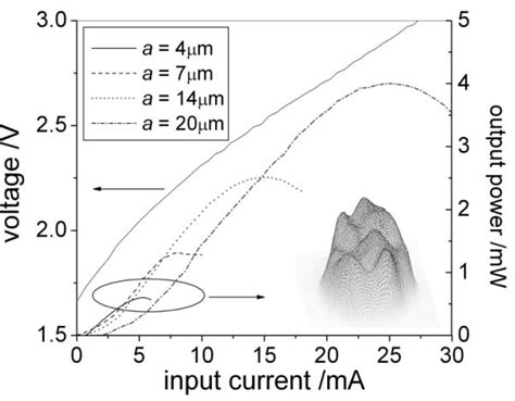 Cw Powercurrent And Voltagecurrent Characteristics Of 773 Nm Vcsels Download Scientific