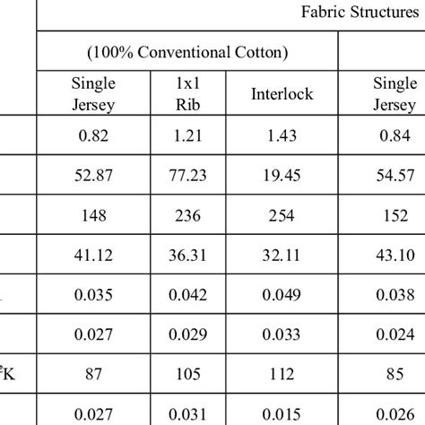 Thermal Properties Of S J 1×1 Rib And Interlock Structures 100 Download Scientific Diagram