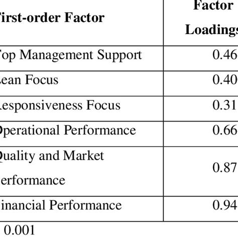 Factor Loadings Of Second Order Factors Download Table