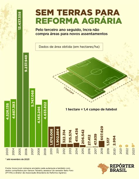 Lula Repete Bolsonaro E Governo Não Compra Terras Para Reforma Agrária