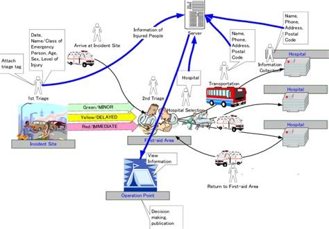 Shows An Abstract Workflow In The Rfid Triage System Download