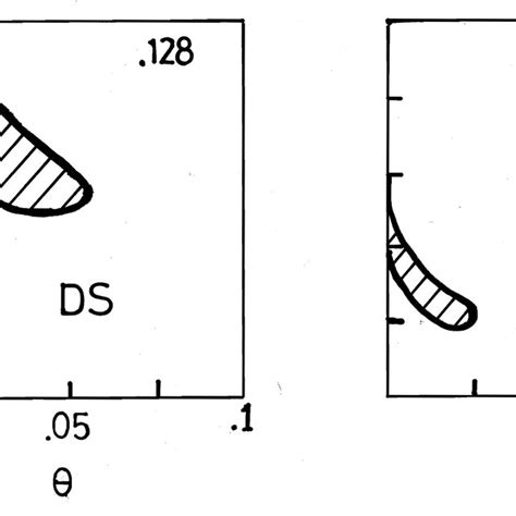 Phase Diagram Of θ−t The Phase Boundary Which Separates The Ds Phase