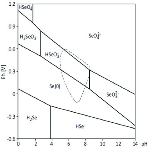 Selenium Species In Relation To Eh And Ph Witczak Et Al 2013