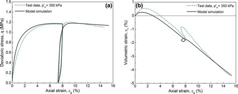 Drained Triaxial Compression Tests On Hostun Sand Subjected To One Way