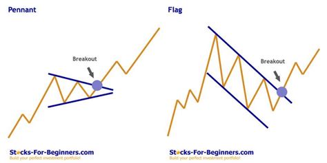 Stock Chart Patterns Tutorial