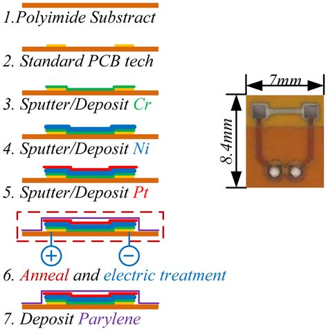 Sensors Special Issue Ultra Small Sensor Systems And Components