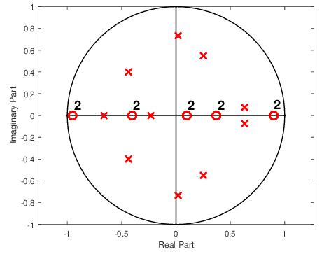 Shows The Location Of Poles And Zeros 2 Means There Download Scientific Diagram