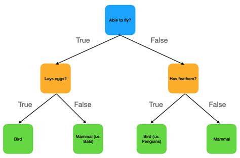 Build A Decision Tree In Python From Scratch Inside Learning Machines
